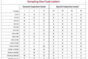 General and special inspection levels of the AQL table