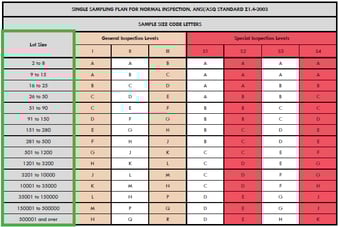 What Do the Parts of the ANSI ASQ Z1.4 AQL Table Mean?