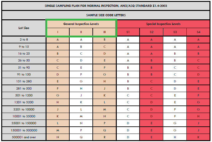 What Do the Parts of the ANSI ASQ Z1.4 AQL Table Mean?