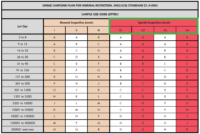 What Do the Parts of the ANSI ASQ Z1.4 AQL Table Mean?