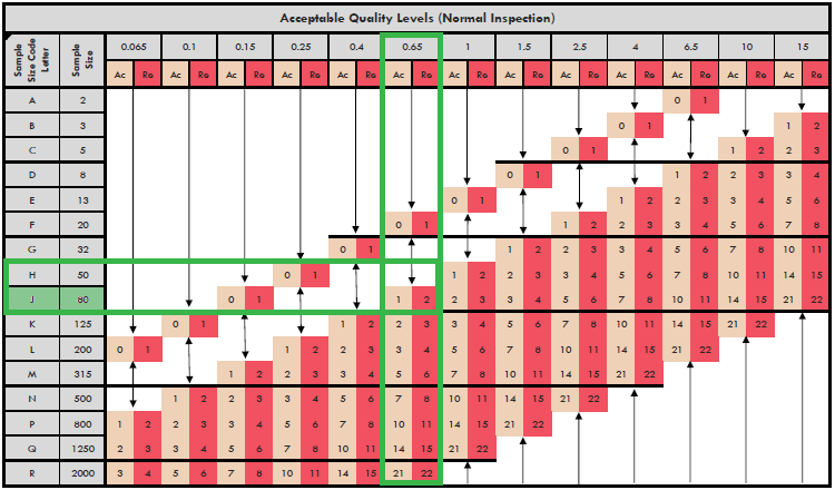 What Do the Parts of the ANSI ASQ Z1.4 AQL Table Mean?