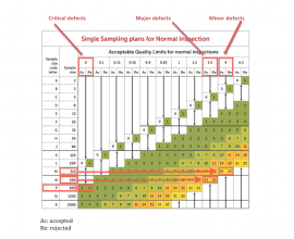 Different AQL sampling size for critical, major and minor defects