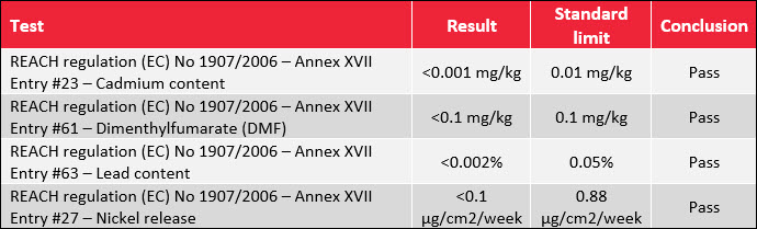 REACH vs. RoHS Testing: Which Do You Need for Your Product?