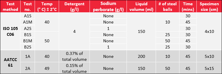 5 Color Fastness Tests to Prevent Textile Fading and Staining