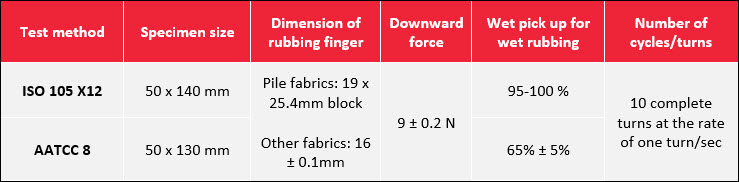 5 Color Fastness Tests to Prevent Textile Fading and Staining