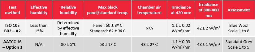 5 Color Fastness Tests to Prevent Textile Fading and Staining