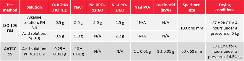 5 Color Fastness Tests to Prevent Textile Fading and Staining