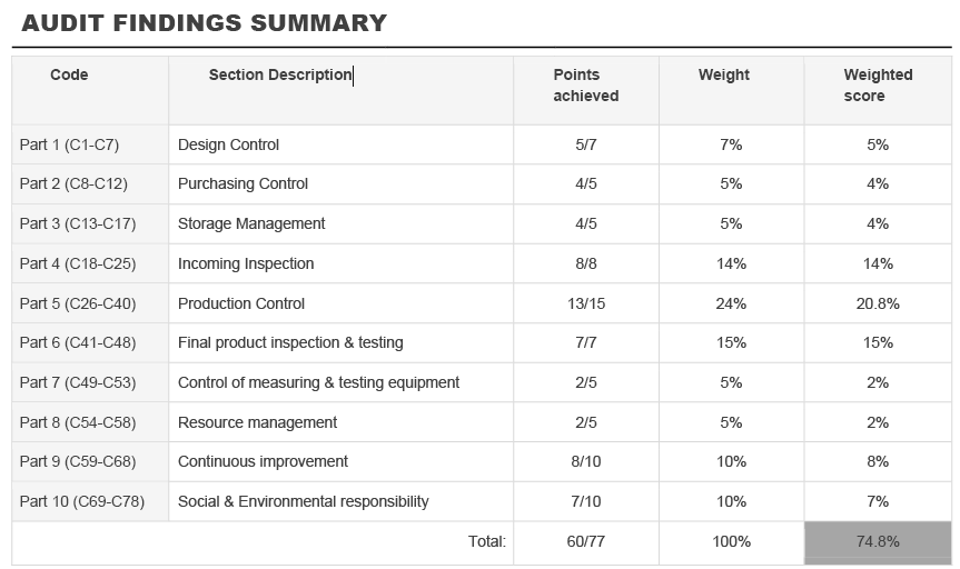 Which Quality Audit Type Do You Need for Your Supplier?