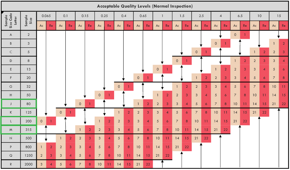3 General Inspection Levels for QC Sampling with AQL