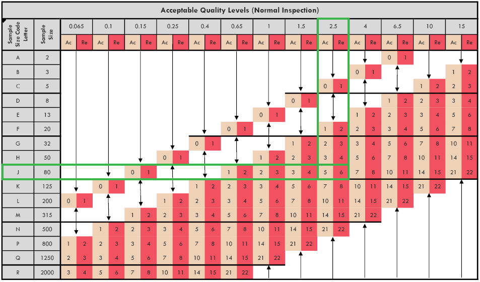 3 General Inspection Levels for QC Sampling with AQL