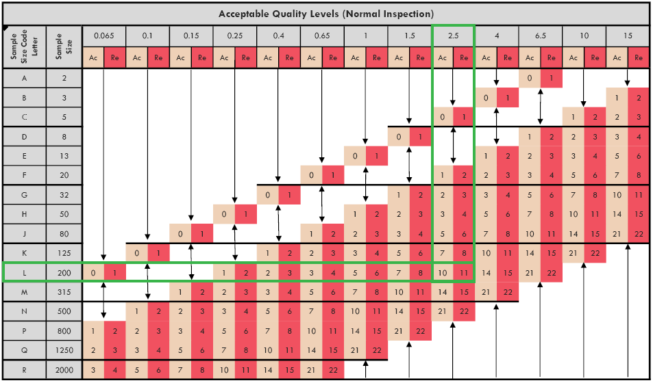 3 General Inspection Levels for QC Sampling with AQL