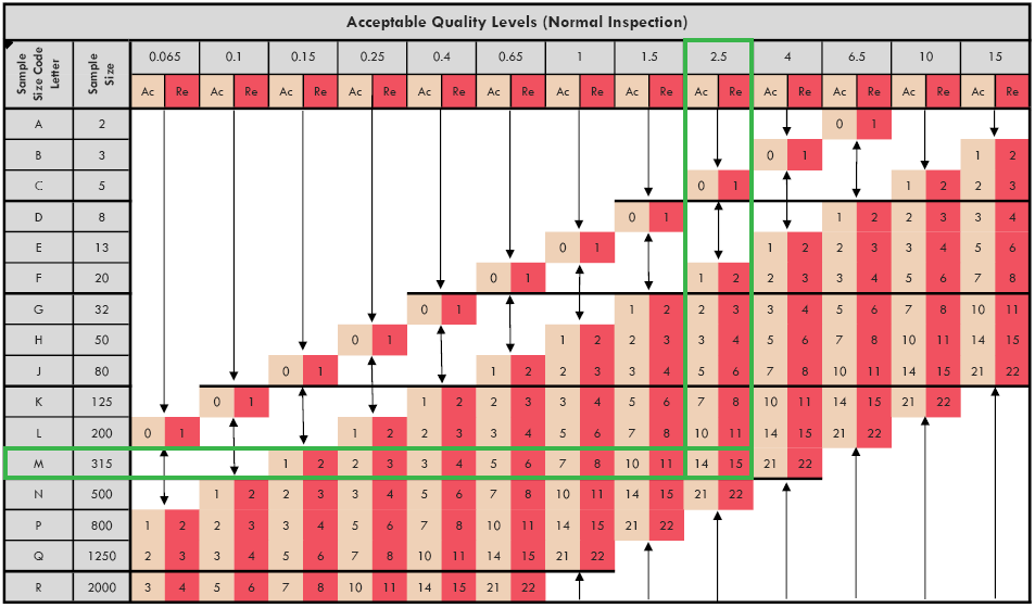 3 General Inspection Levels for QC Sampling with AQL