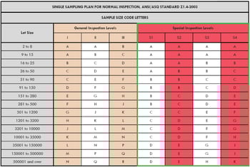 3 General Inspection Levels for QC Sampling with AQL