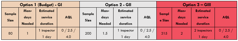 3 General Inspection Levels for QC Sampling with AQL
