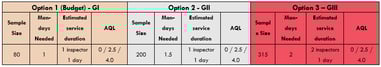 3 General Inspection Levels for QC Sampling with AQL