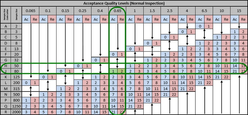 Anatomy of the ANSI ASQ Z1.4 Industry-Standard AQL Table