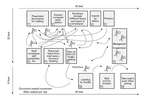 Factory Efficiency: 5 Common Examples of Poor Factory Layout & Process ...