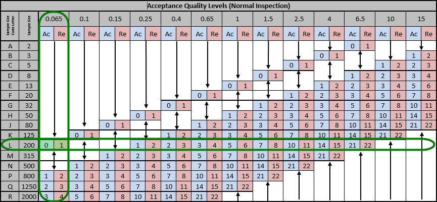 How Importers Use the AQL Table for Product Inspection