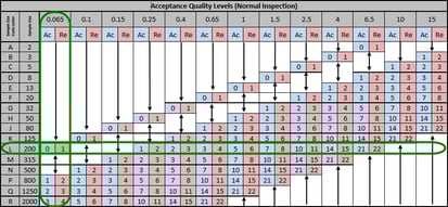 How Importers Use the AQL Table for Product Inspection