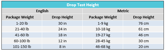 5 Steps to the Carton Drop Test