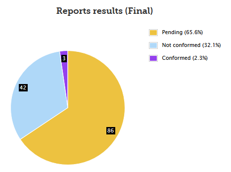 10 KPIs You Can Track in AQF’s Online Quality Management System