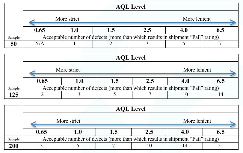 Inspection Level And Selecting An AQL | InTouch Quality Control