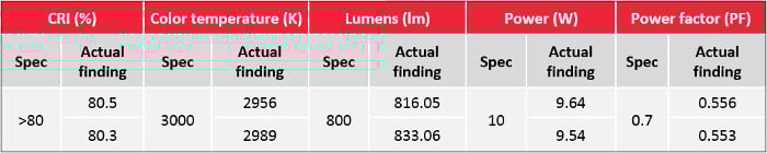 Lighting Testing: 11 On-Site Tests for LED Lighting Inspection