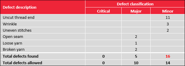 3 Types of Quality Defects for Defect Classification